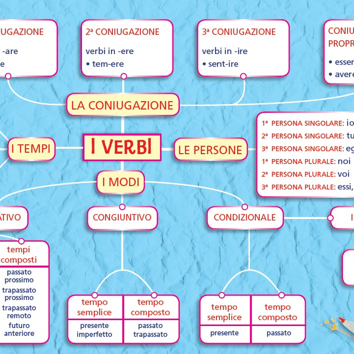 L'ora d'italiano con le vostre domande e il nostro ripasso sui verbi ...